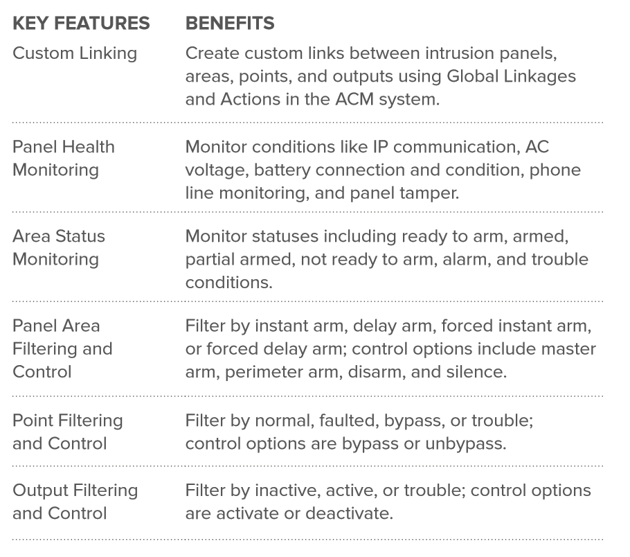Avigilon ACM Access Control Integrates Bosch Alarm Panels