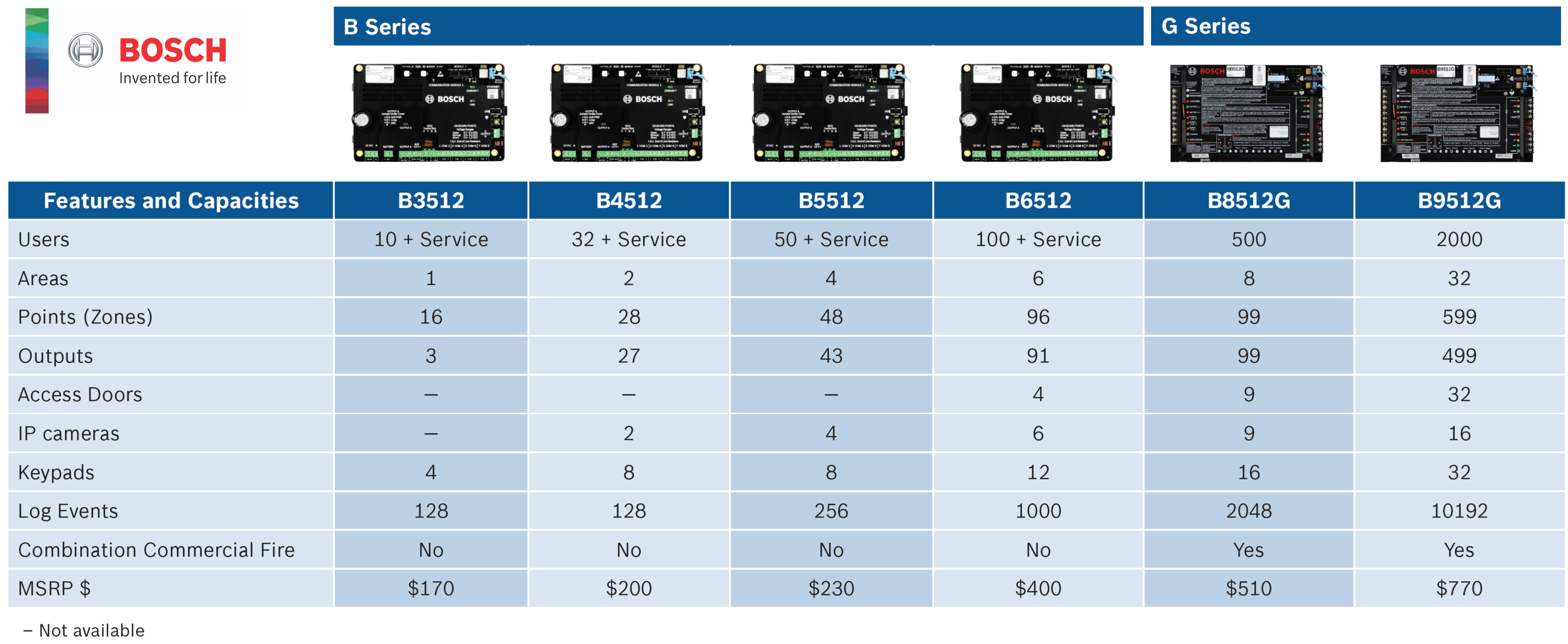 Bosch B Series & G Series Panels - Differences and Benefits