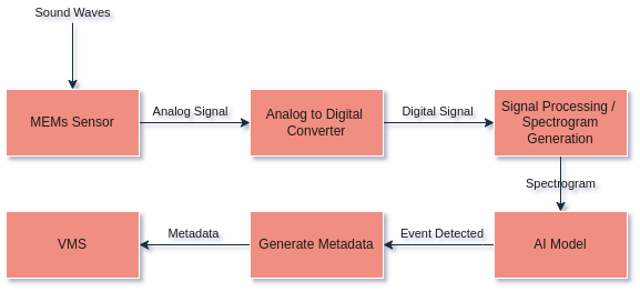 Layering Audio Gunshot and Visual Gun Detection for a Comprehensive ...