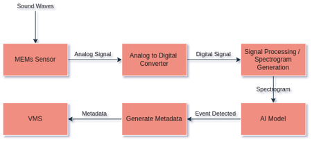 Layering Audio Gunshot and Visual Gun Detection for a Comprehensive ...