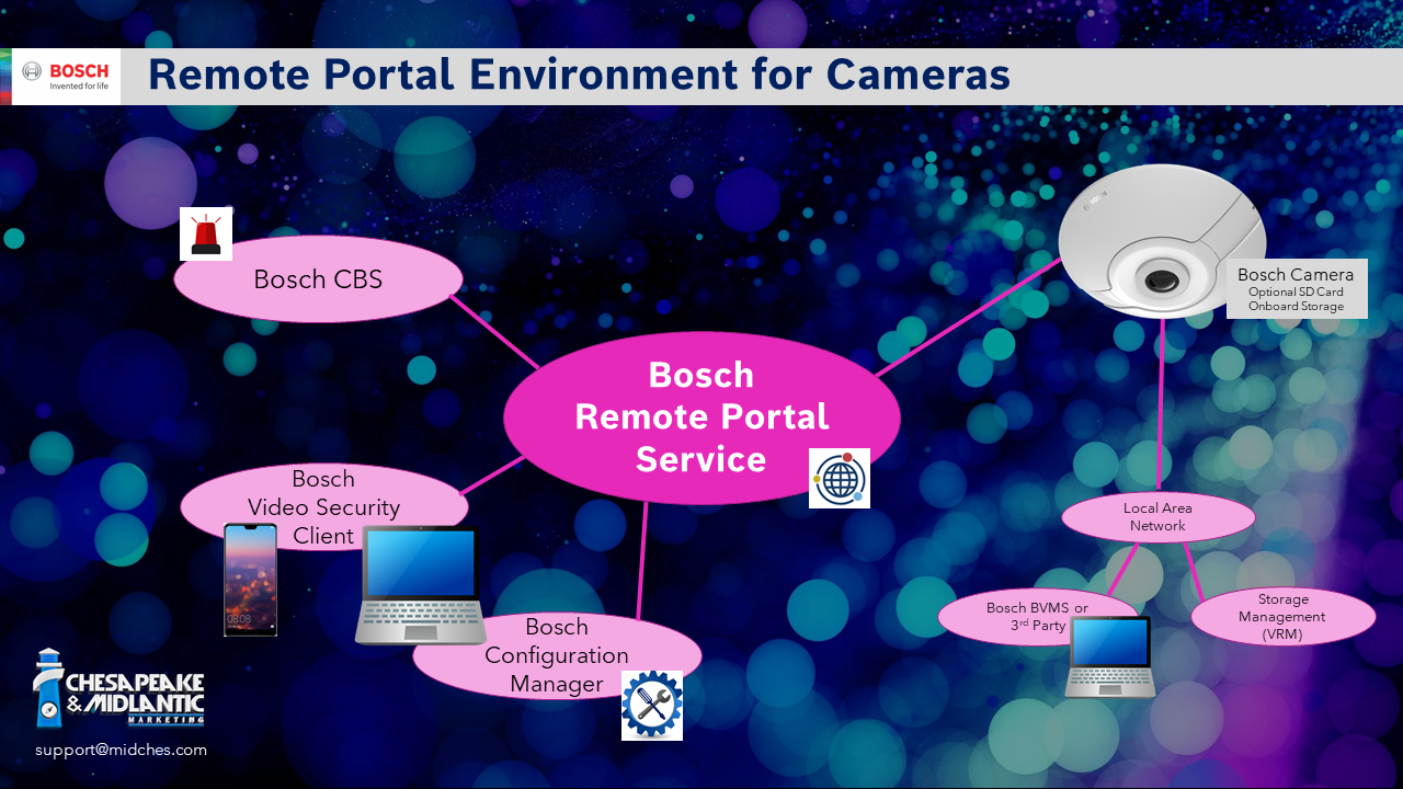Bosch Remote Portal: Remote Viewing, Alarm Notification, and ...